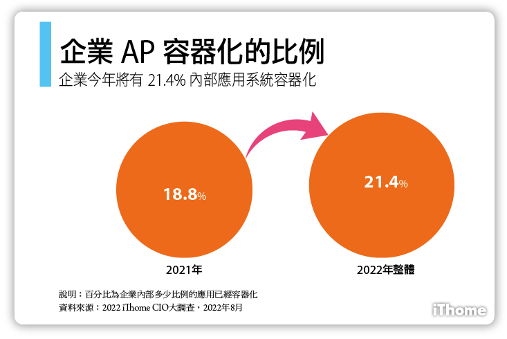 【iThome 2022 CIO大調查(中)｜IT開發戰力分析】4成企業要擴編IT，年砸5百多萬發展DevOps | iThome