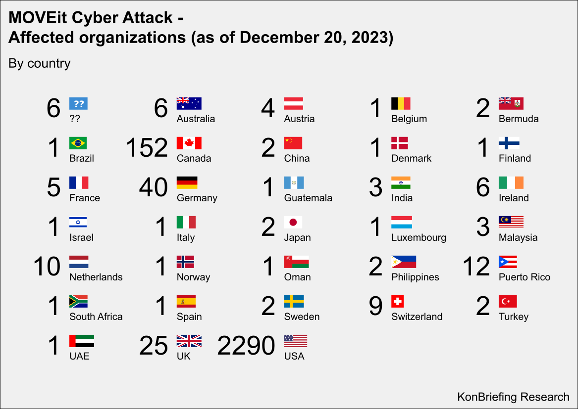 【回顧2023十大資安漏洞｜No.1：CVE-2023-34362】MOVEit檔案傳輸軟體漏洞 | iThome