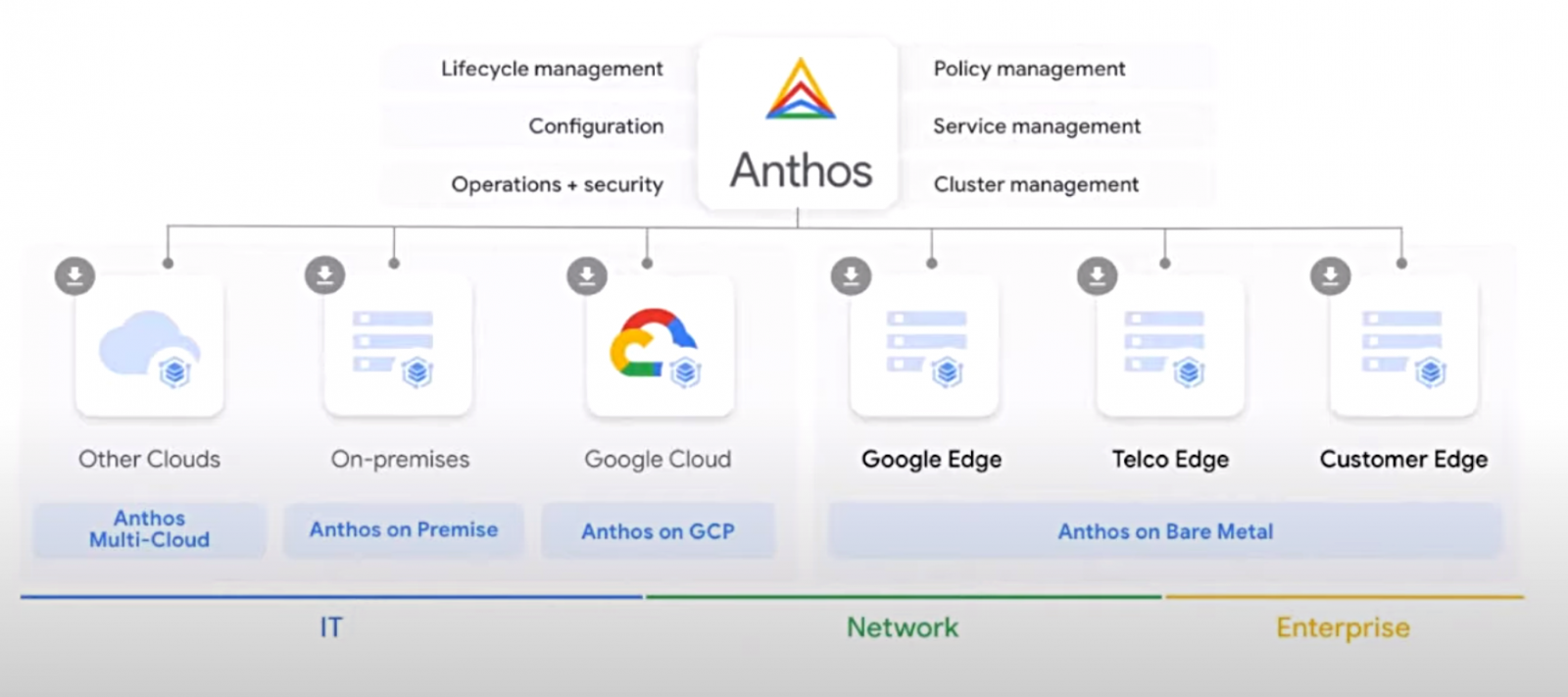 漫長4年產品化，Google雲終於能軟硬體打包落地，搶攻四大邊緣應用場景 | iThome