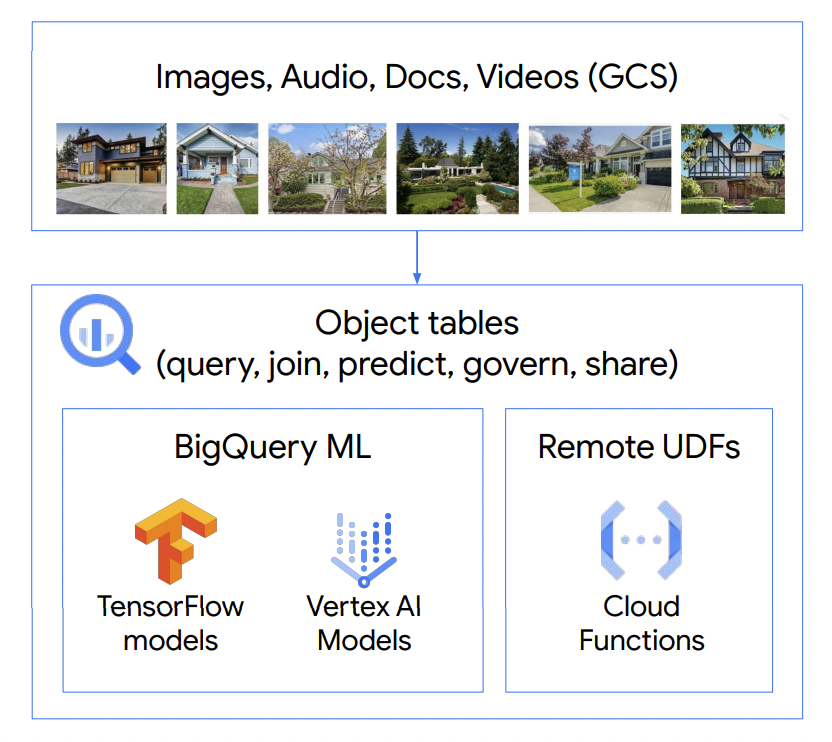 BigQuery十年最大升級，終於通吃非結構化資料 | iThome