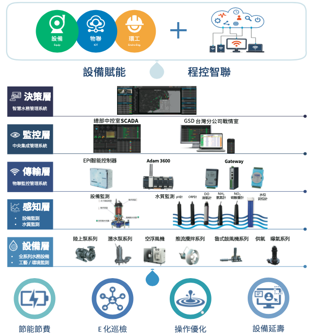 整合資訊數據與環工AIoT優勢，精誠攜手基士德科技推出「水資源AIoT管理平台」 | iThome