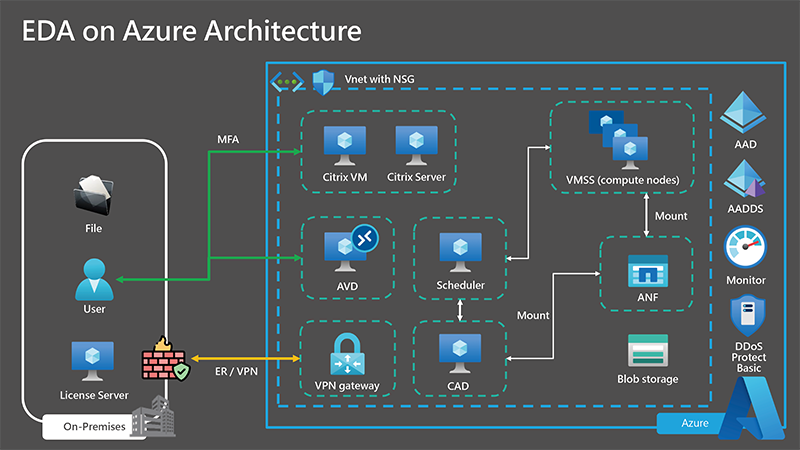 雲馥數位以 EDA on Azure 倍增台灣 IC 設計業競爭力 | iThome