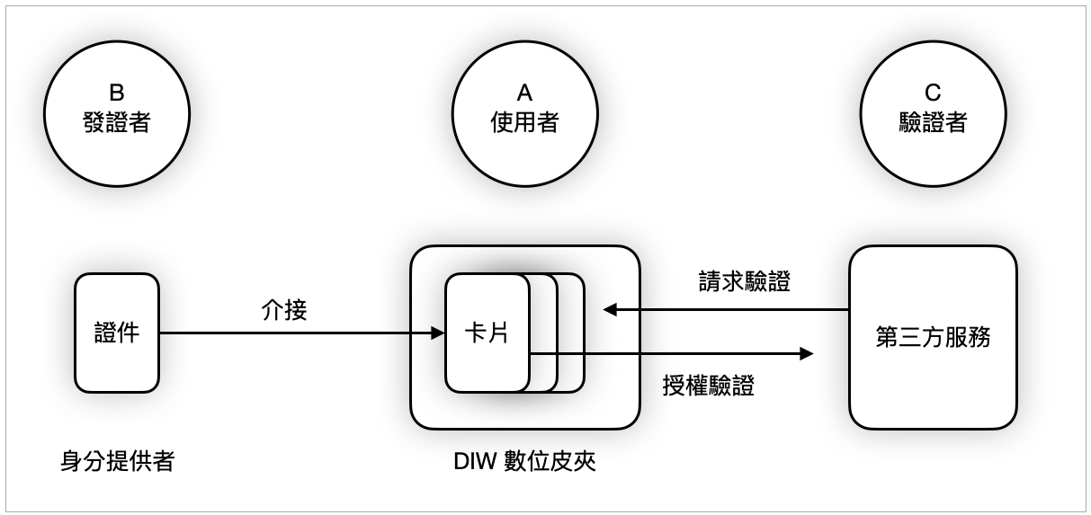 【moda專欄】光復自己——保護隱私的分散式身分 | iThome