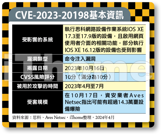【回顧2023十大資安漏洞｜No.9：CVE-2023-20198】思科IOS XE漏洞 | iThome