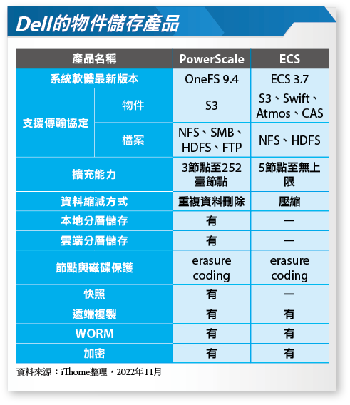 【滿足多樣化的非結構化資料儲存需求】Dell PowerScale與ECS | iThome