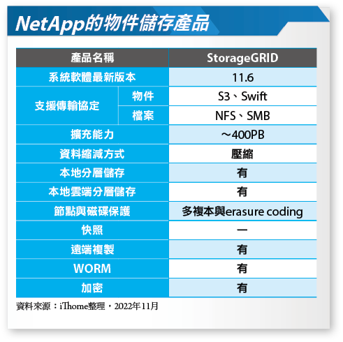 【歷史悠久的物件儲存平臺】NetApp StorageGRID | iThome