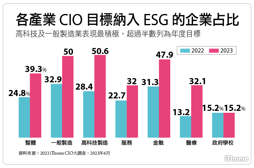 【2023 CIO大調查：ESG轉型篇】企業加強在不同營運管理層面納入IT，支持ESG發展目標 | iThome