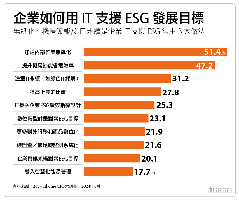 【2023 CIO大調查：ESG轉型篇】企業加強在不同營運管理層面納入IT，支持ESG發展目標 | iThome