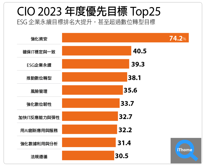 【2023 CIO大調查：IT目標篇】ESG優先度今年超越數位轉型，3成CIO還重視AI創新 | iThome