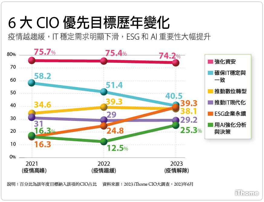 【2023 CIO大調查：IT目標篇】ESG優先度今年超越數位轉型，3成CIO還重視AI創新 | iThome