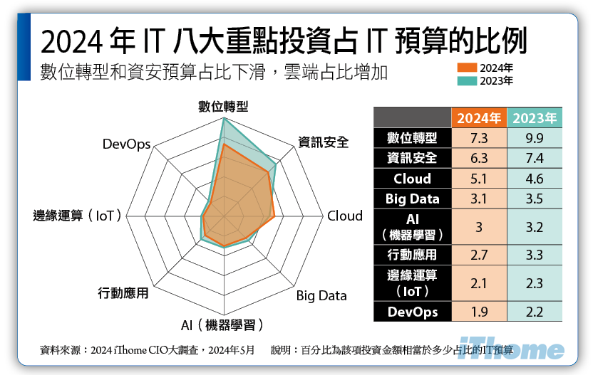 【iThome 2024 CIO大調查系列 1｜IT投資趨勢】IT投資布局更多角化，雲端比重明顯增加 | iThome