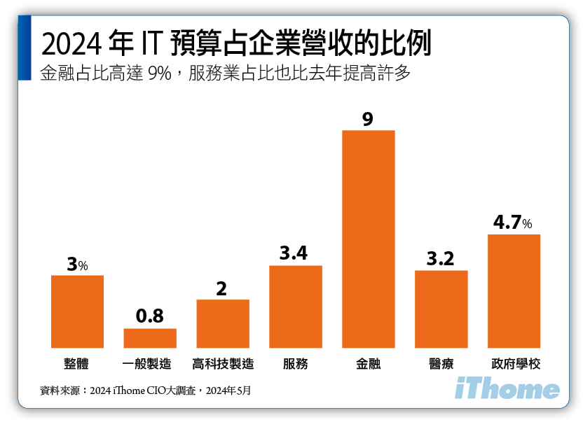 【iThome 2024 CIO大調查系列 1｜IT投資趨勢】IT投資布局更多角化，雲端比重明顯增加 | iThome