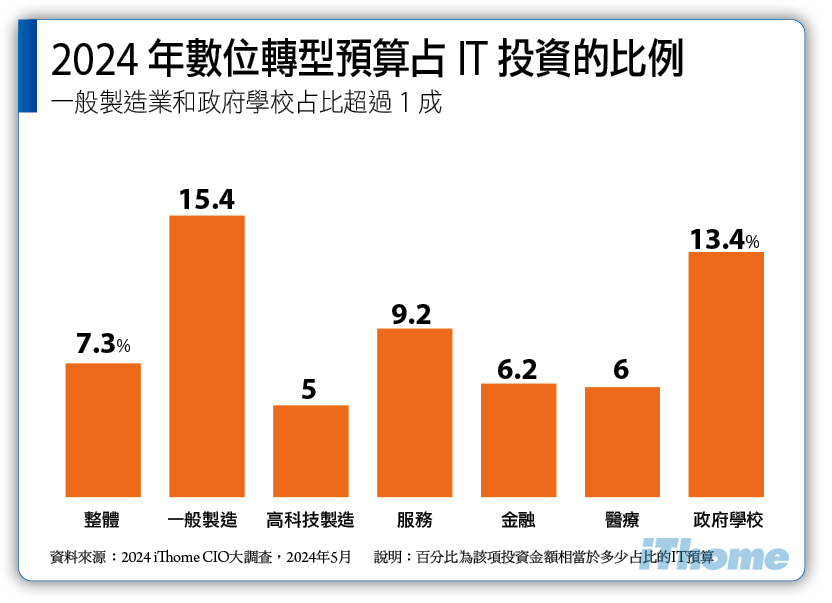 【iThome 2024 CIO大調查系列 1｜IT投資趨勢】IT投資布局更多角化，雲端比重明顯增加 | iThome