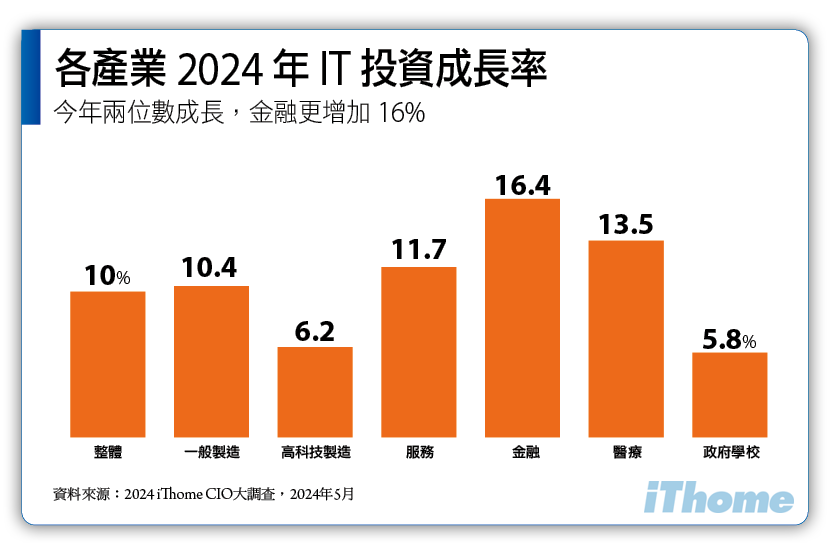 【iThome 2024 CIO大調查系列 1｜企業IT投資總論】GAI浪潮和上雲驅力，帶動IT投資重回2位數成長 | iThome