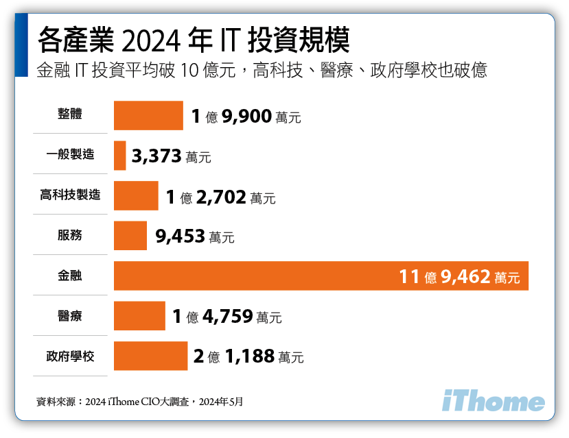 【iThome 2024 CIO大調查系列 1｜企業IT投資總論】GAI浪潮和上雲驅力，帶動IT投資重回2位數成長 | iThome