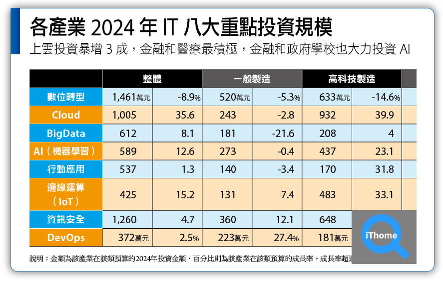 【iThome 2024 CIO大調查系列 1｜企業IT投資總論】GAI浪潮和上雲驅力，帶動IT投資重回2位數成長 | iThome