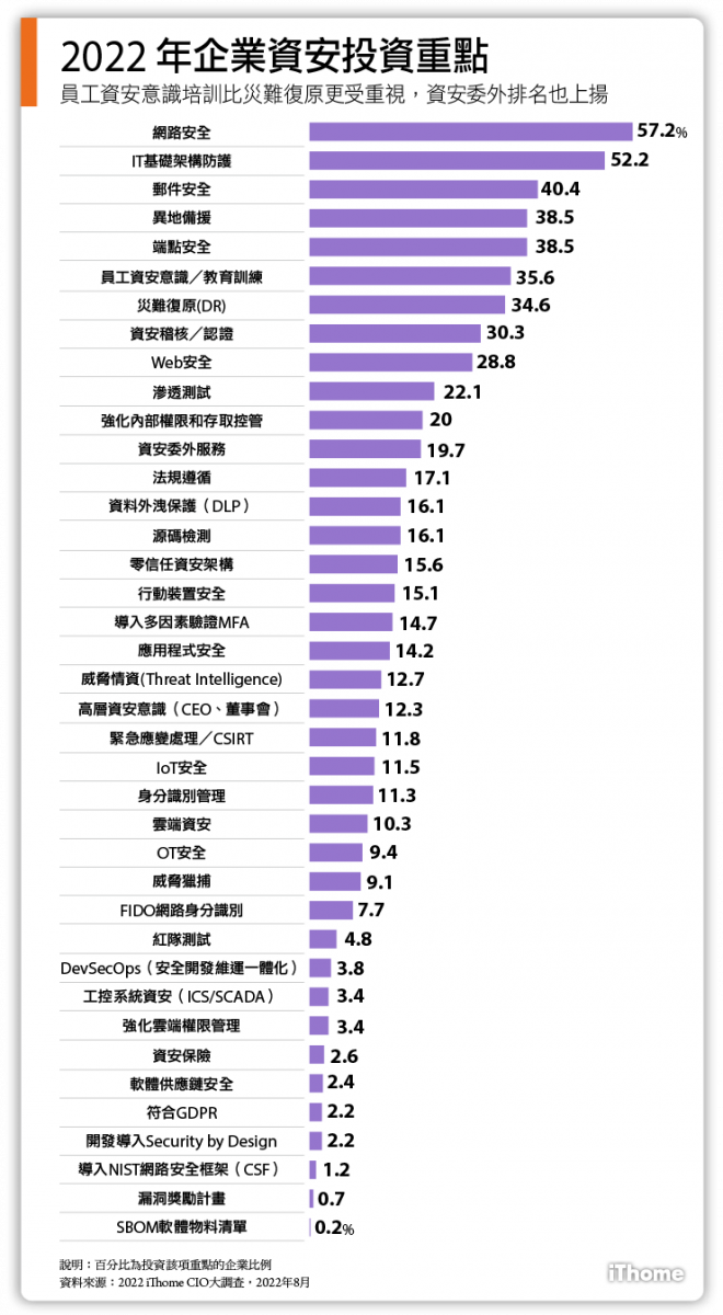 【iThome 2022 資安大調查（下）資安對策】企業更看重員工資安意識，積極嘗試多項新興資安技術 | iThome