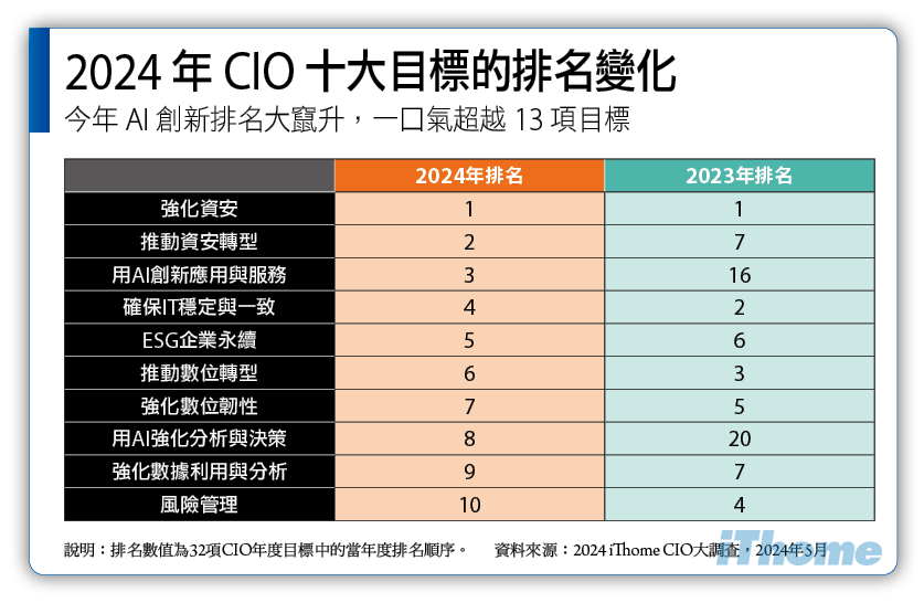 【iThome 2024 CIO大調查系列 1｜CIO年度目標】CIO更重視開創型IT戰略，AI創新優先度今年驟增 | iThome