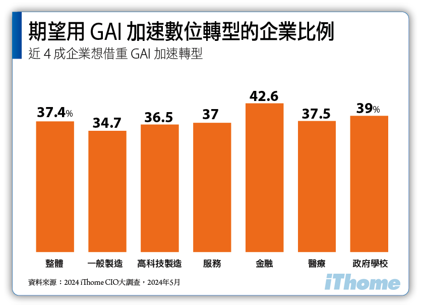 【iThome 2024 CIO大調查系列 1｜數位轉型AI化】GAI開始衝擊近1成企業，加速4成企業推動數位轉型 | iThome