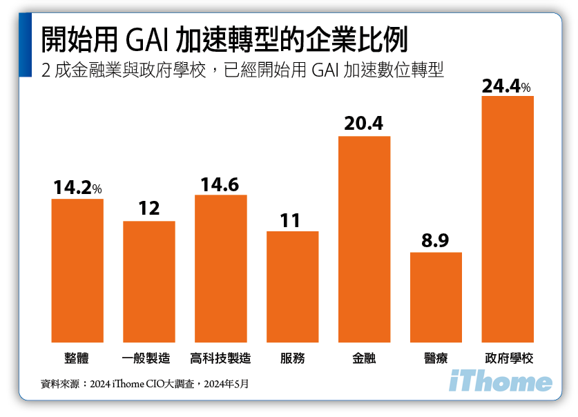 【iThome 2024 CIO大調查系列 1｜數位轉型AI化】GAI開始衝擊近1成企業，加速4成企業推動數位轉型 | iThome