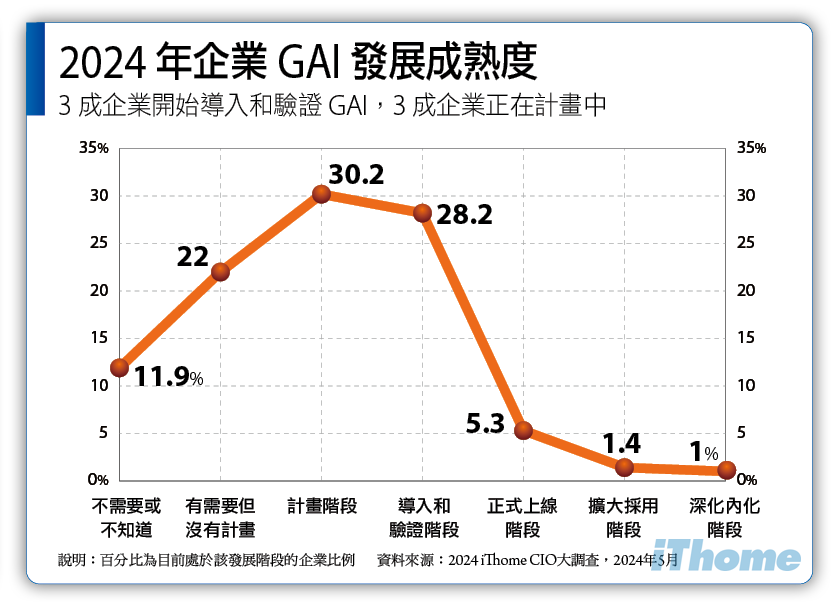 【iThome 2024 CIO大調查系列 1｜數位轉型AI化】GAI開始衝擊近1成企業，加速4成企業推動數位轉型 | iThome