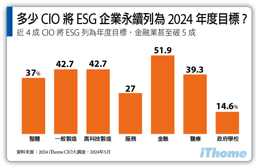 【iThome 2024 CIO大調查系列 1｜ESG永續轉型】企業永續成為數位轉型對齊方向，4成CIO定為年度目標 | iThome