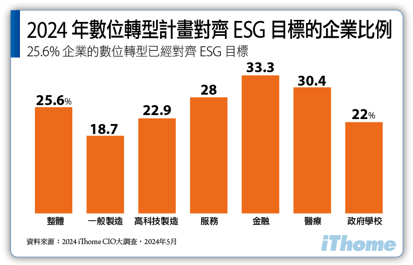 【iThome 2024 CIO大調查系列 1｜ESG永續轉型】企業永續成為數位轉型對齊方向，4成CIO定為年度目標 | iThome
