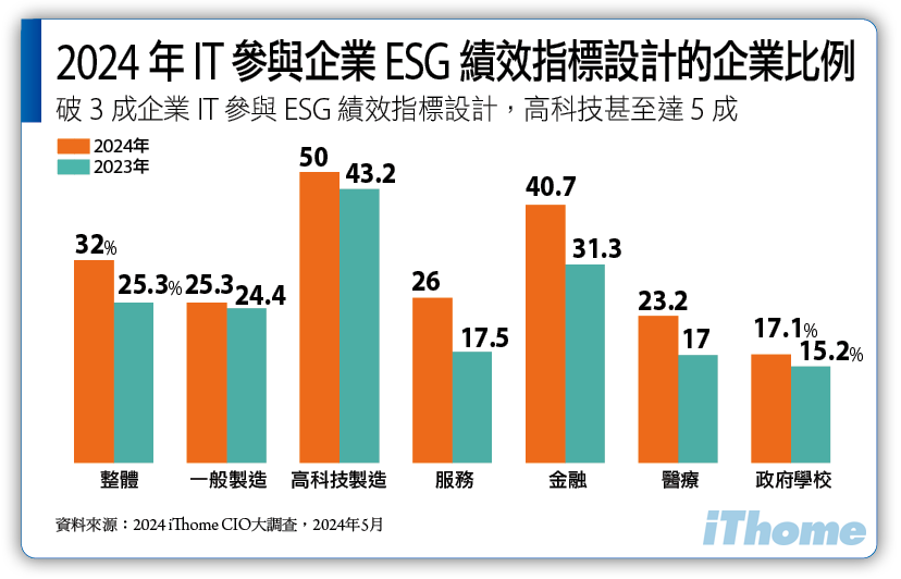 【iThome 2024 CIO大調查系列 1｜ESG永續轉型】企業永續成為數位轉型對齊方向，4成CIO定為年度目標 | iThome
