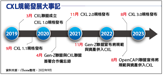 【伺服器記憶體互連共享技術出現重要標竿】CXL技術入門概覽 | iThome