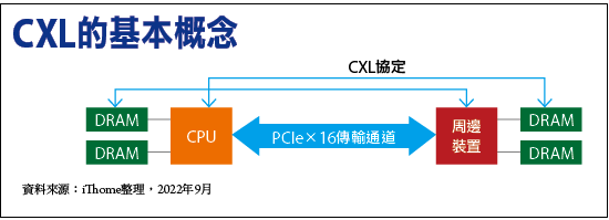 【伺服器記憶體互連共享技術出現重要標竿】CXL技術入門概覽 | iThome
