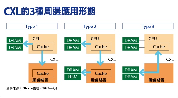 【伺服器記憶體互連共享技術出現重要標竿】CXL技術入門概覽 | iThome