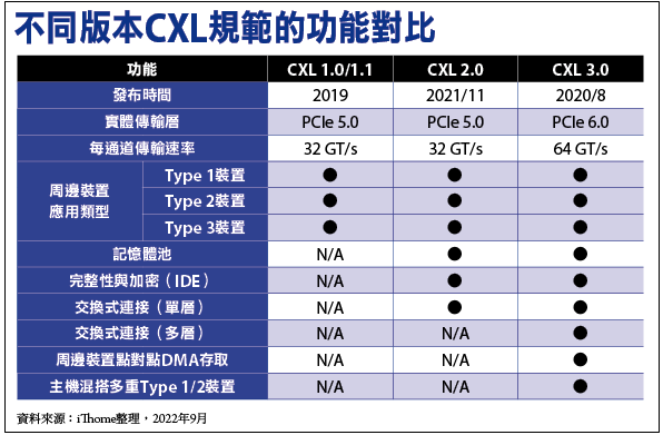 【伺服器記憶體互連共享技術出現重要標竿】CXL技術入門概覽 | iThome