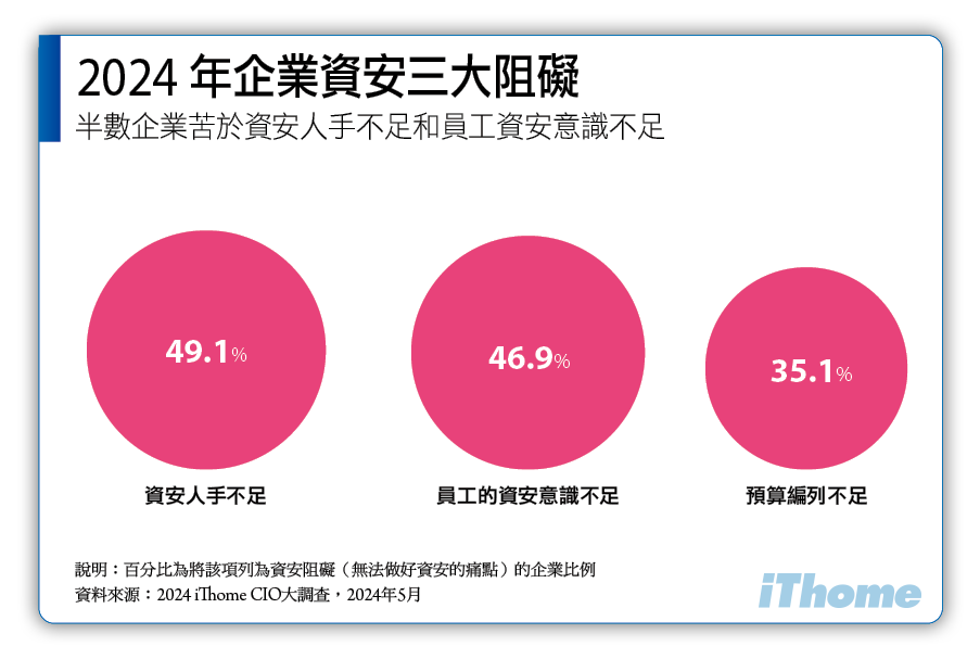 【iThome 2024資安大調查系列2｜資安阻礙篇】資安人手不足成最大痛點，老舊系統淪為技術面資安阻礙 | iThome