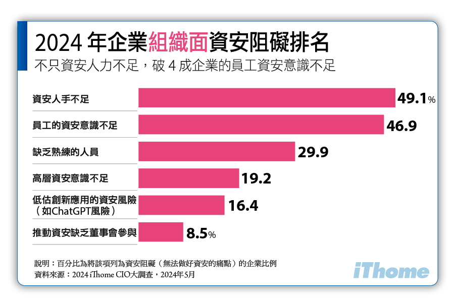 【iThome 2024資安大調查系列2｜資安阻礙篇】資安人手不足成最大痛點，老舊系統淪為技術面資安阻礙 | iThome