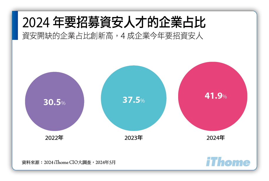 【iThome 2024資安大調查系列2｜資安人才篇】4成企業今年要招募資安好手，資安事件應變人才最搶手 | iThome