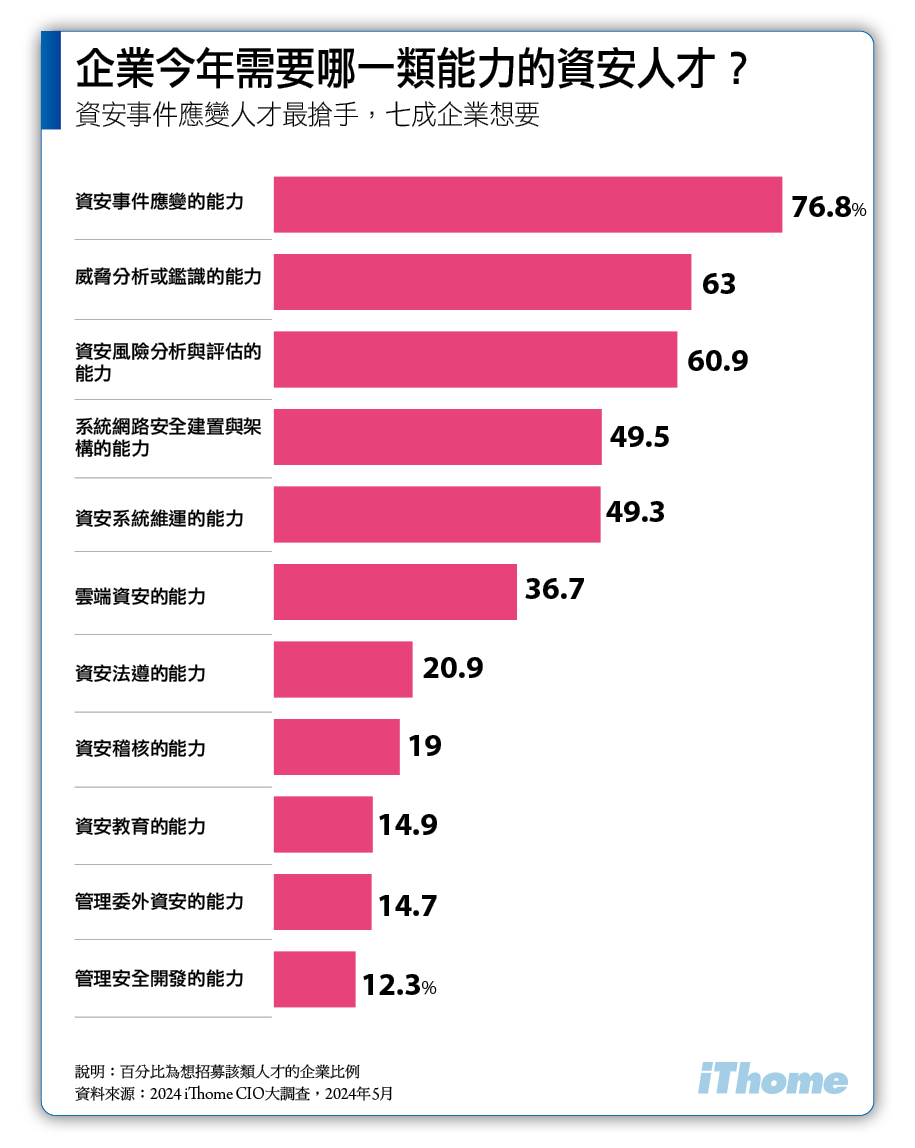 【iThome 2024資安大調查系列2｜資安人才篇】4成企業今年要招募資安好手，資安事件應變人才最搶手 | iThome