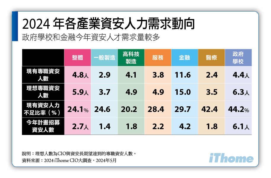 【iThome 2024資安大調查系列2｜資安人才篇】4成企業今年要招募資安好手，資安事件應變人才最搶手 | iThome