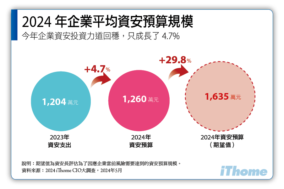 【iThome 2024資安大調查系列2｜資安預算篇】企業IT預算的資安占比創新高，資安轉型企業加碼力道翻倍 | iThome