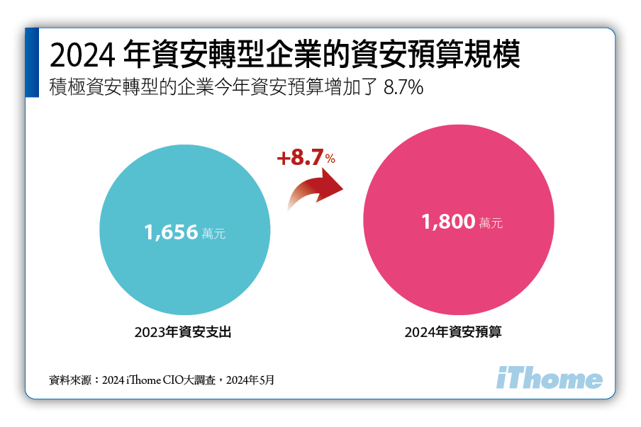 【iThome 2024資安大調查系列2｜資安預算篇】企業IT預算的資安占比創新高，資安轉型企業加碼力道翻倍 | iThome