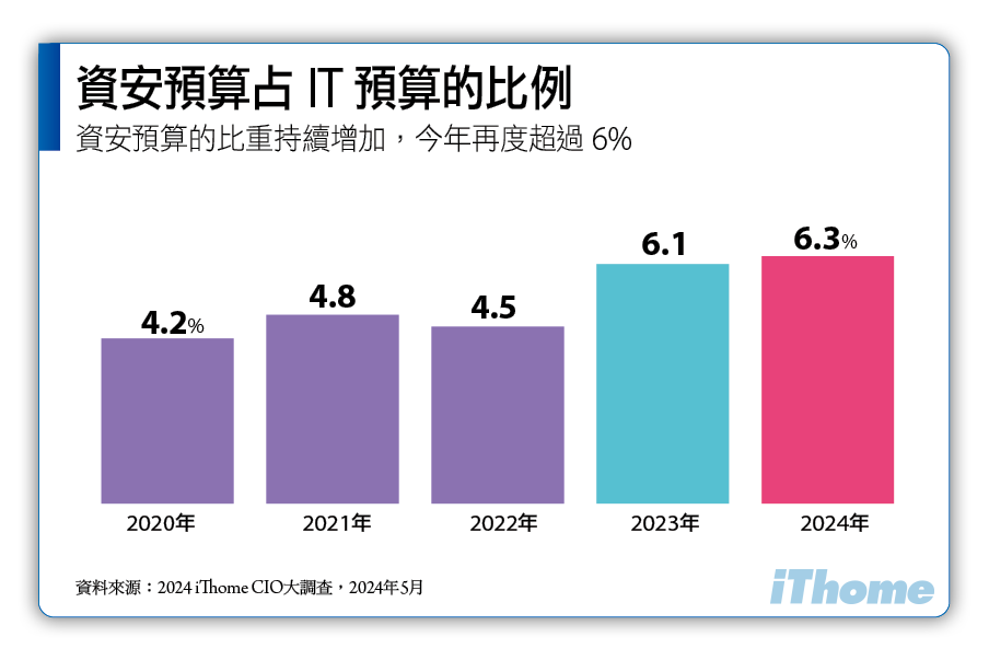 【iThome 2024資安大調查系列2｜資安預算篇】企業IT預算的資安占比創新高，資安轉型企業加碼力道翻倍 | iThome