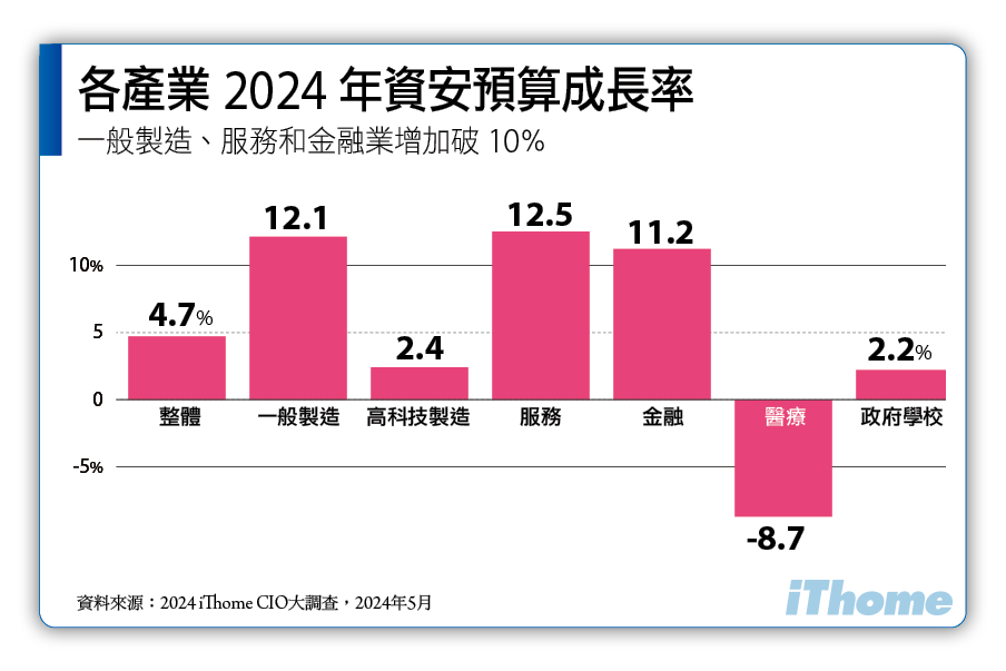 【iThome 2024資安大調查系列2｜資安預算篇】企業IT預算的資安占比創新高，資安轉型企業加碼力道翻倍 | iThome