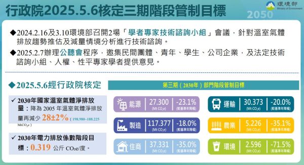 2030年我國溫室氣體階段管制目標出爐，能源、製造、運輸等6大部門減排降幅目標確定 | iThome