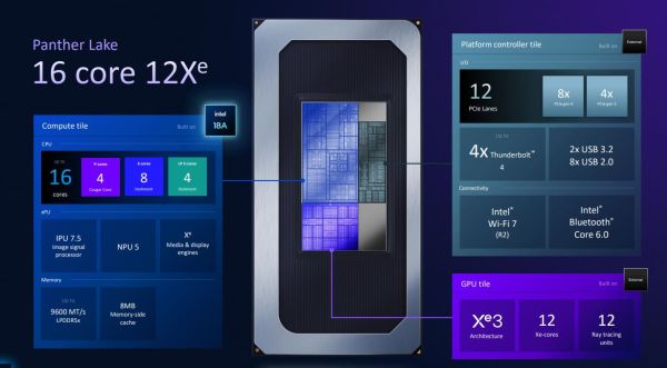 英特爾揭露下一代Core Ultra處理器Panther Lake，最高內建16個CPU與12組GPU核心 | iThome