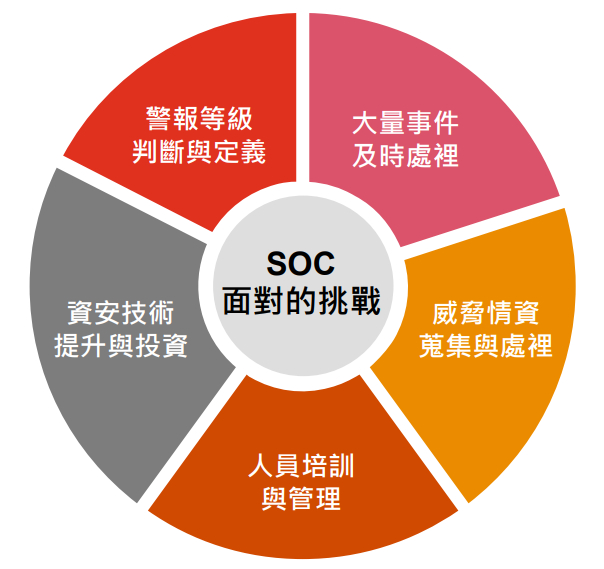如何提升SOC防護水準？可借助SOC-CMM成熟度評估，從5大領域面向著手分析 | iThome