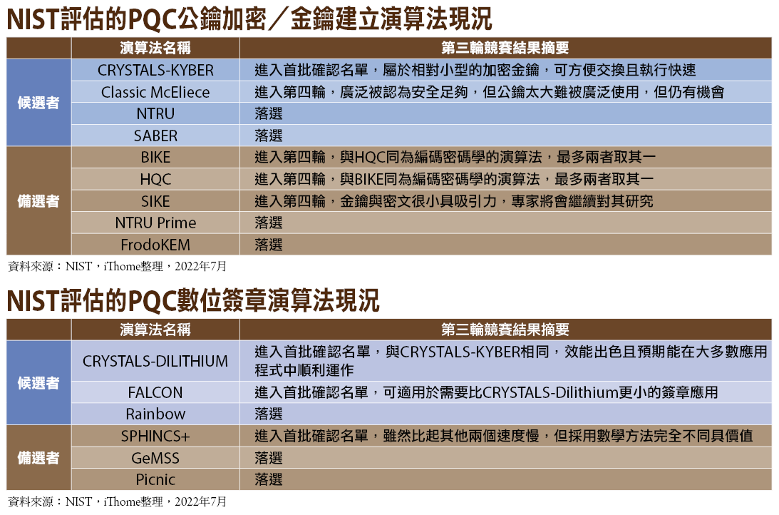 首批NIST認可的PQC演算法出爐，美CISA建議即刻做好六大準備 | iThome