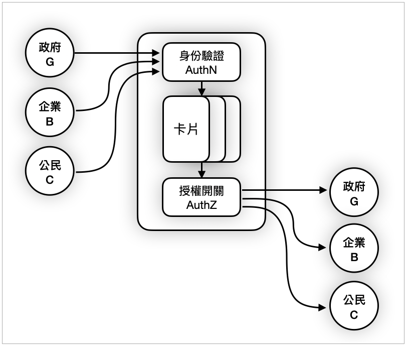 【moda專欄】光復自己——保護隱私的分散式身分 | iThome