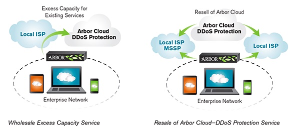Arbor Cloud 與 Pravail Availability Protection System 革新企業 DDoS 防禦方式 ...