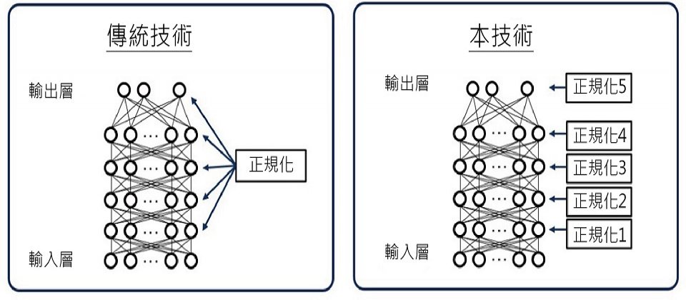 NEC研發「深度學習自動優化技術」 | iThome