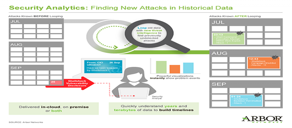 Arbor Networks 新推出資安鑑識分析方案 Pravail® Security Analytics 反守為攻即時阻截網路攻擊 ...