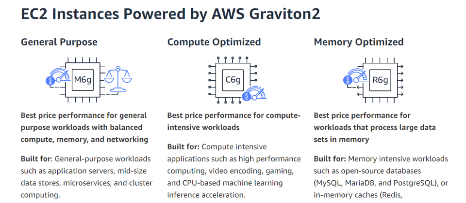 AWS推出新版自製ARM晶片Graviton2 | iThome